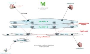 The 8 Leading Global Tier 1 ISPs (Updated 2025) - Macronet Services