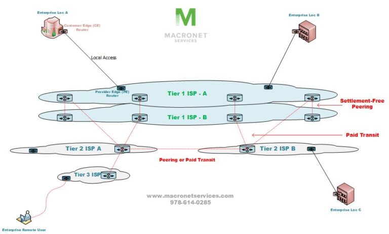 The 8 Leading Global Tier 1 ISPs (Updated 2025) - Macronet Services