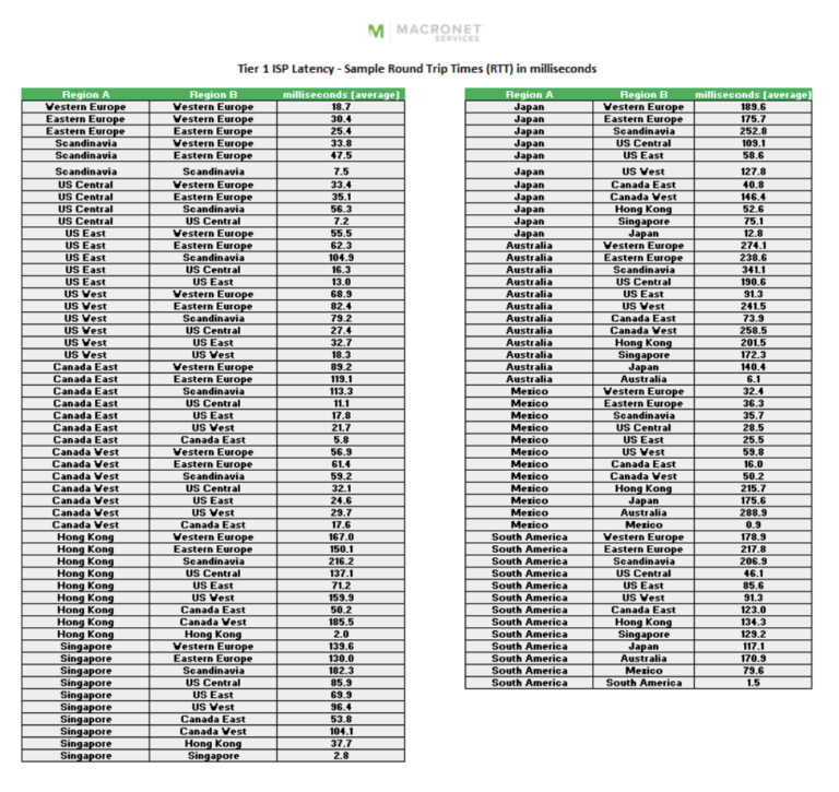 Tier 1 ISP Global Latency Samples (Full Examples!) - Macronet Services