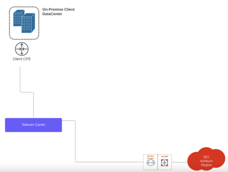 OCI FastConnect to on-premise Steps and What to Know - Macronet Services