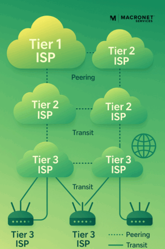 Tier 1 vs Tier 2 vs Tier 3 ISPs Explained: The Complete Guide for IT ...
